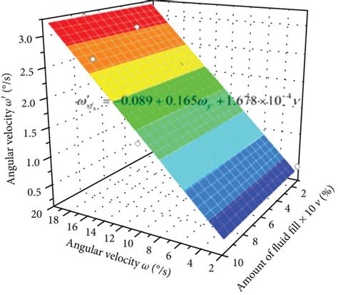 Fitting Polynomial And Surface Fitting Results Of Liquid Storage Tank