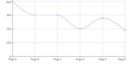 Top 6 React Chart Library