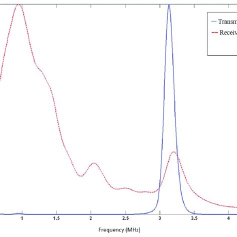 Normalized Spectral Density Characterization Of The Acoustic Pressure