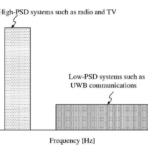 2 Comparison Between Uwb And Nb Signals In Terms Of Bandwidth And Download Scientific Diagram