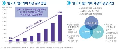 삼정kpmg 국내 Ai 헬스케어 시장 연평균 508 성장 전망” Kpmg 한국