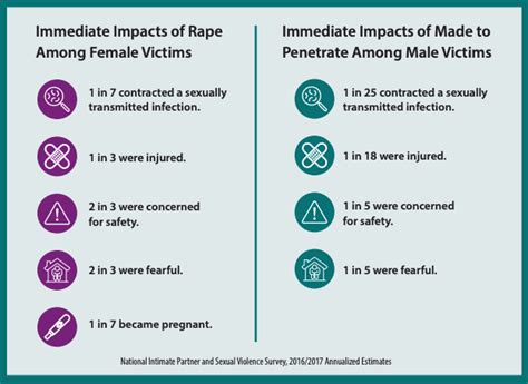 NRCDV On Twitter CDCs New NISVS Report On SV Describes Immediate Long Term Health Impacts