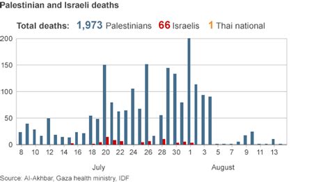 Gaza Crisis Toll Of Operations In Gaza Bbc News