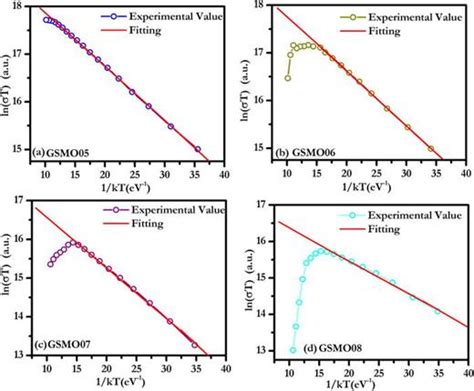 Role Of Structural Distortion On Thermoelectric Aspects Of Heavily Sr2 Doped Gdmno3 Journal