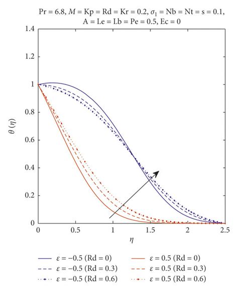 Temperature Profile θη For Different Rd Download Scientific Diagram