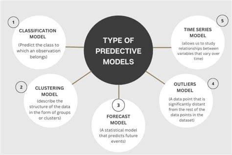 Predictive Modelling Techniques Types And Benefits