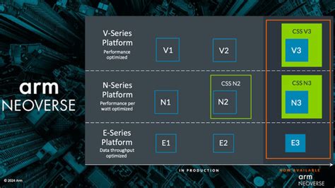 Arm Launches Its Neoverse Cpu Cores Aimed At High Performance Computing