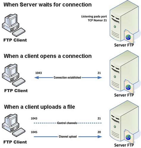 Understanding Ftp And Functions And How The Ftp Works Fully Discussed Method Solution
