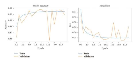 Context Based Dcnn Accuracy And Loss During The Model Fitting Phase