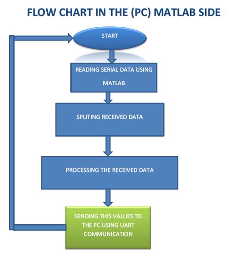 Navigation System Embedded Systems