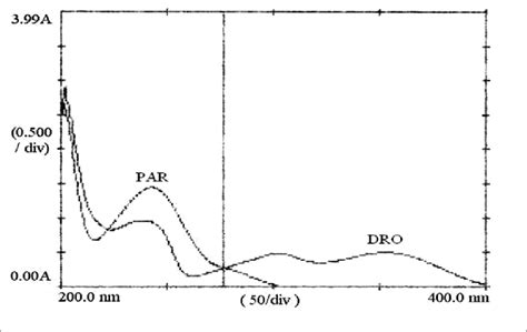 Overlain Spectra Of Drotaverine Hydrochloride And Paracetamol