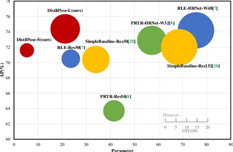 DistilPose Tokenized Pose Regression With Heatmap Distillation Paper