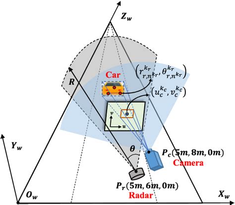 Figure 1 From Accurate Radar Measurements Association With Visual Targets In Traffic Scene