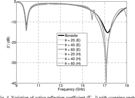 Figure 4 From Dual Band Wide Angle Scanning Planar Phased Array In Xku