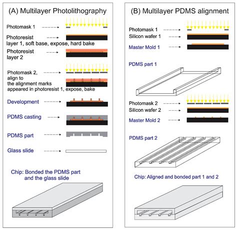 Multilayer Soft Photolithography Fabrication Of Microfluidic Devices