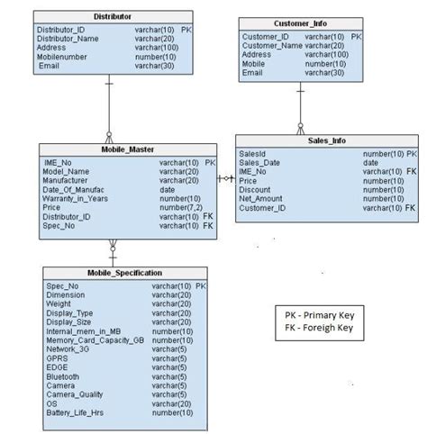 RDBMS Data Definition Language Create Customer Info Table