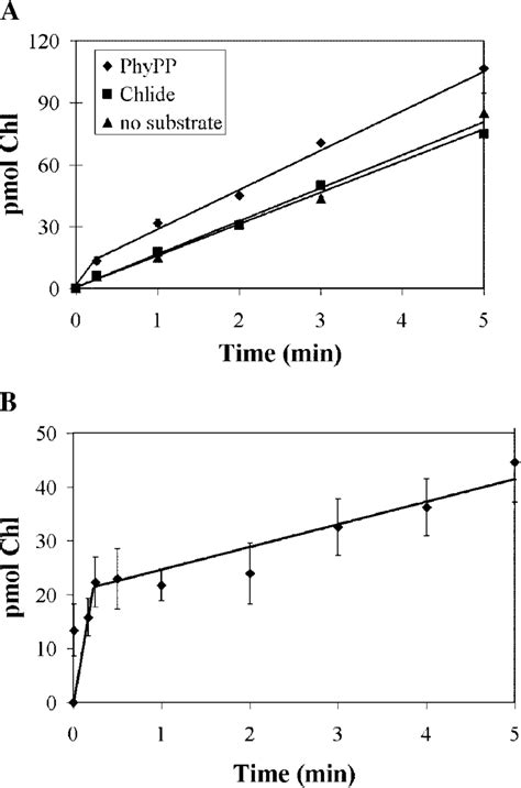Fast And Slow Phases Of Esterification A Early Kinetics Of The