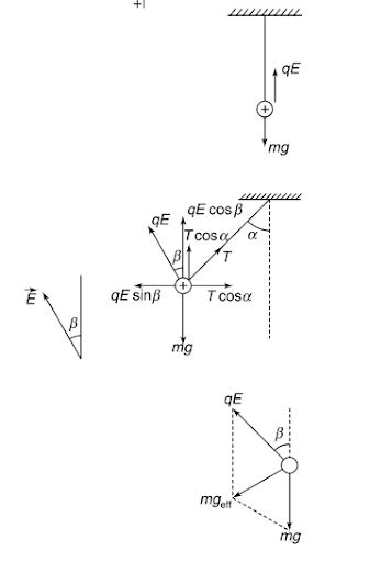 A Pendulum Has A Bob Of Mass M Carrying A Positive Charge Q Length Of Th