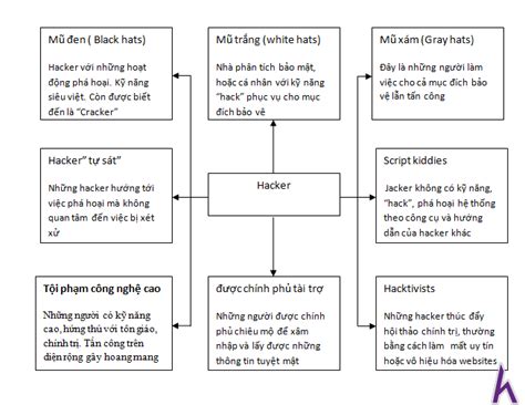 1 3 Giới Thiệu Về Ethical Hacking Khái Niệm Hack Phân Loại Và Các Giai đoạn How Kteam