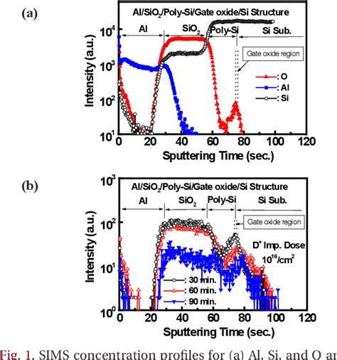 Figure 1 From Suppression Of Gate Oxide Degradation For Mos Devices Using Deuterium Ion
