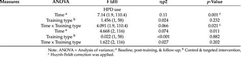 Changes In HPD Use And Intention To Use HPD According To Training Download Scientific Diagram