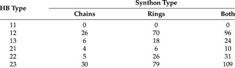 Quantitative Distribution Of Types Of Intermolecular Hydrogen Bonds