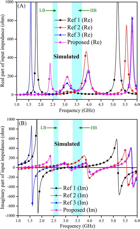 Simulated Input Impedance Results Of The Proposed Antenna And Refs 1 To Download Scientific