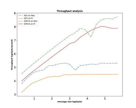 throughput analysis speck and aes 128 download scientific diagram