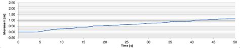 Movement Over Time 3d Nonlinear Analysis Block Joints Without