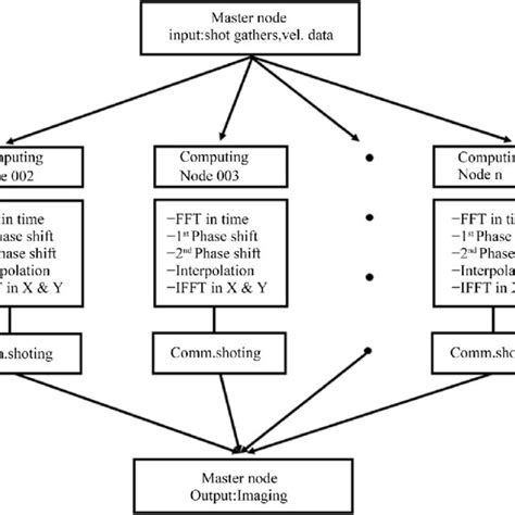Pdf Prestack Depth Migration By A Parallel 3d Pspi