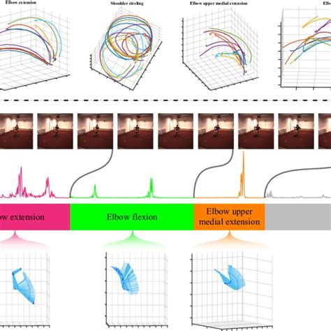 Overview Of Motion Primitive Discovery And Recognition Framework The