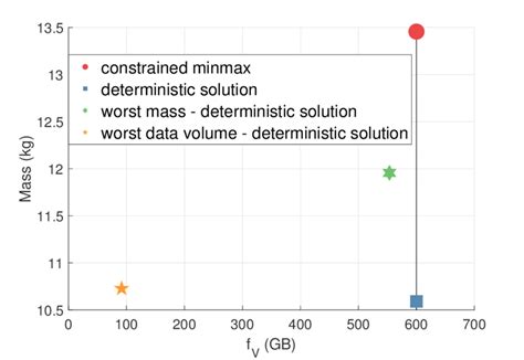 comparison with ν 600 of constrained and unconstrained min max and