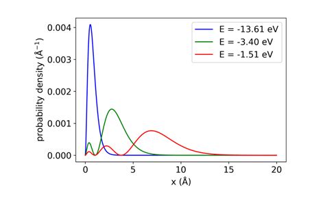 Hydrogen Atom Physics Python And Programming