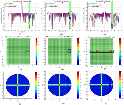 Synthesized And Desired Array Factor Patterns The Difference Between