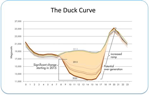The Duck Curve And What It Means For You Solargain Blog