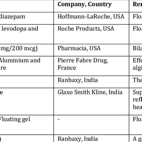 Commercial Gastro Retentive Floating Formulations Download Scientific Diagram