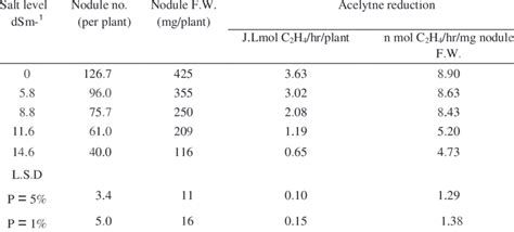 Effect Of Salinity N Acl Cacl 2 On Nodulation And Nodule Activity