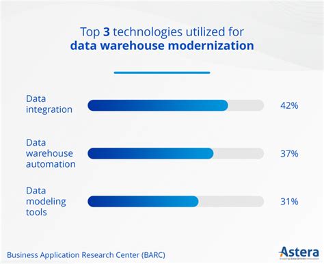 Modernize Your Data Warehouse Architecture For Advanced Analytics And Bi