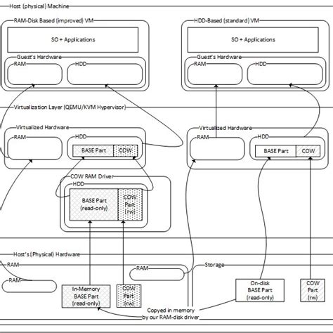 The Architecture Of The Disk Virtualization System Download Scientific Diagram