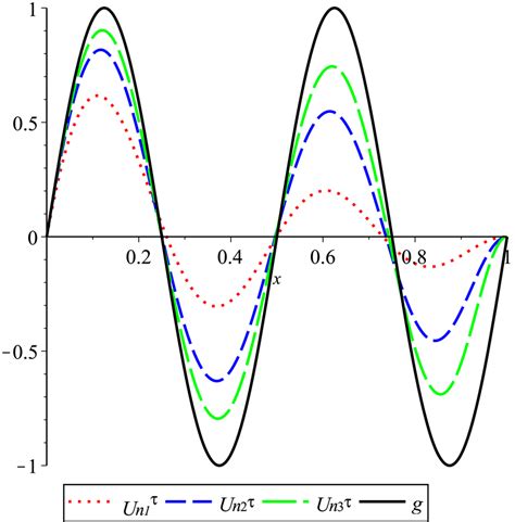 Convergence Of The Modified Genuine Bernstein‐durrmeyer Operators