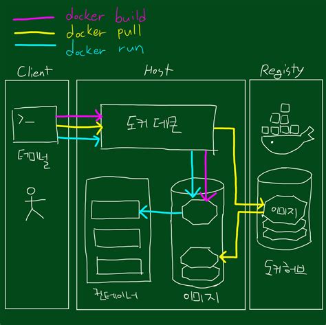 Infra 도커docker0 도커의 개념 컨테이너 마도학자 로스카츠의 Ai 머신러닝