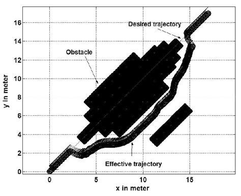 Robot Motion With A Cluttered Obstacle Environment Download Scientific Diagram