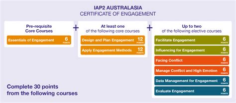 Iap2 Australasia Certificate Of Engagement Core Courses And Electives