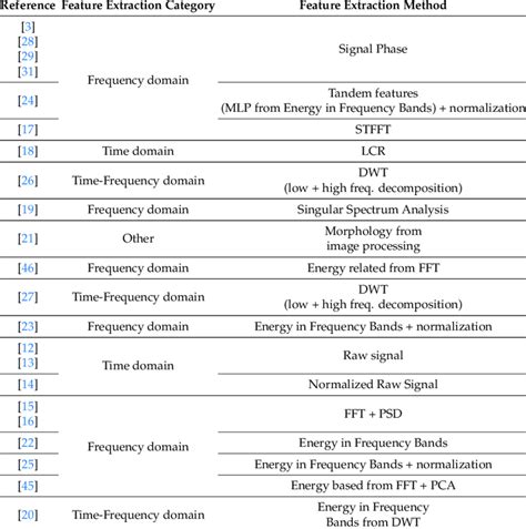 Summary Of The Feature Extraction Fe Approaches Reported In The Download Scientific Diagram