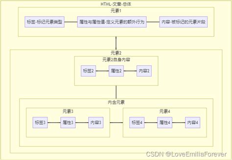 Html 介绍 Mdn文档学习笔记 Csdn博客 Html 介绍 Mdn文档学习笔记 Csdn博客