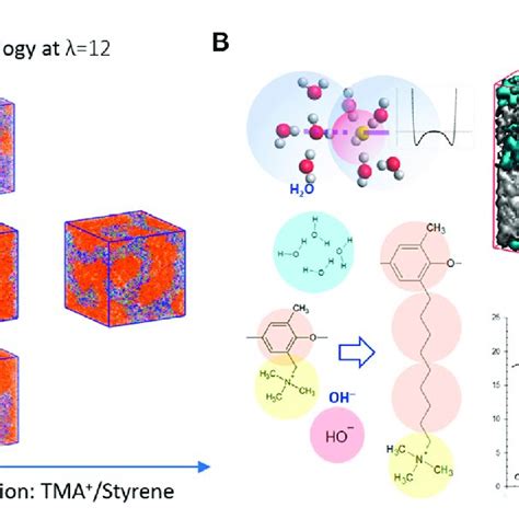 A Effects Of The Degree Of Functionalization And The Content Of Download Scientific Diagram