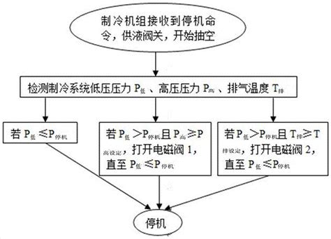 一种制冷机组及其抽空停机控制方法与流程