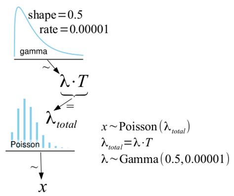 Bayesian First Aid Poisson Test Rasmus Bååth s blog
