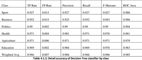 Table 4 1 From Afaan Oromo News Text Categorization Using Decision Tree Classifier And Support