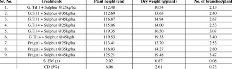 Effect Of Sulphur On Growth Parameters Of Different Varieties Of Sesame